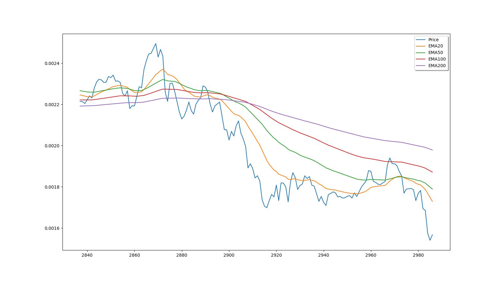 Atlant Exponential Moving Averages