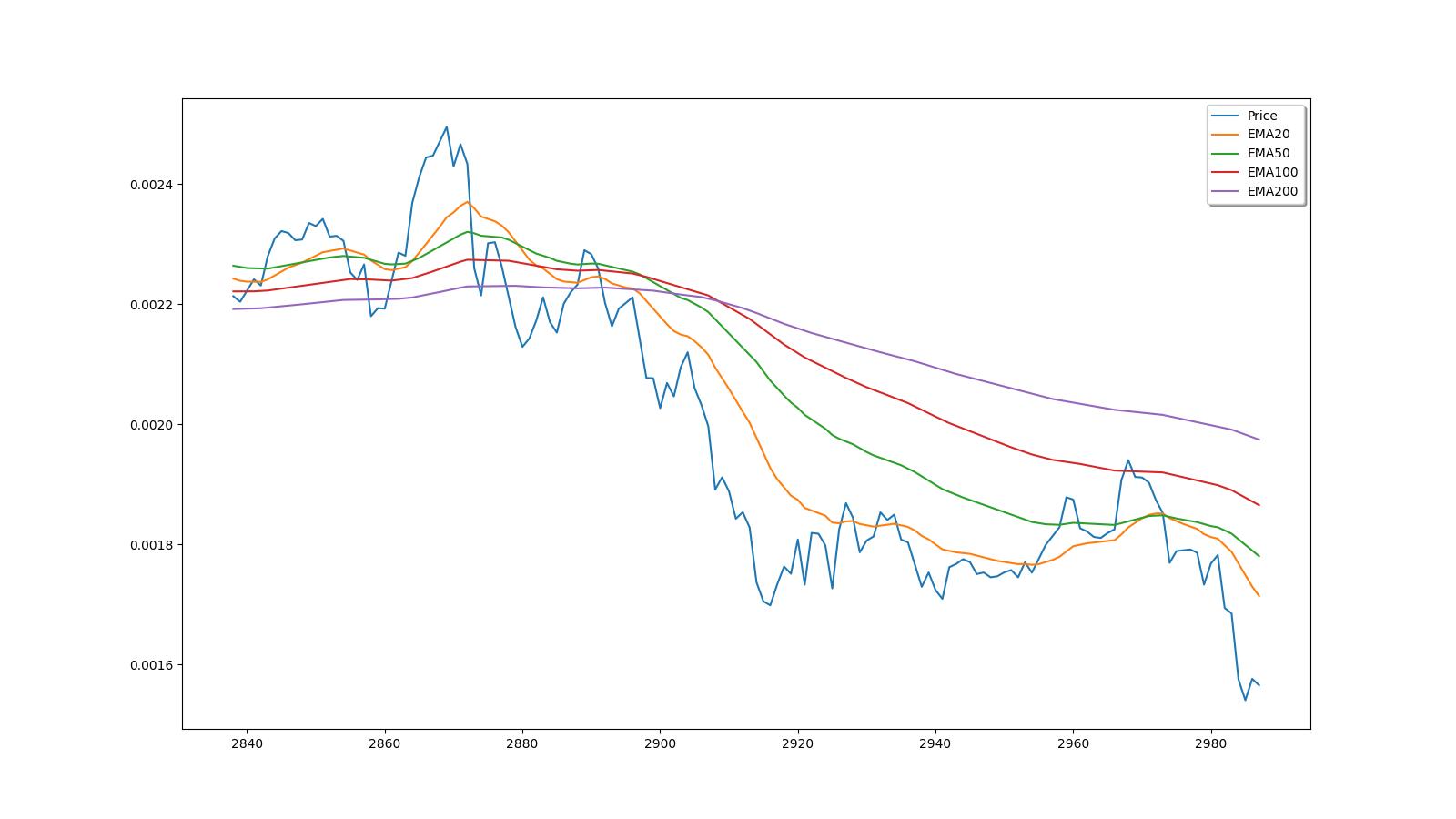Atlant Exponential Moving Averages