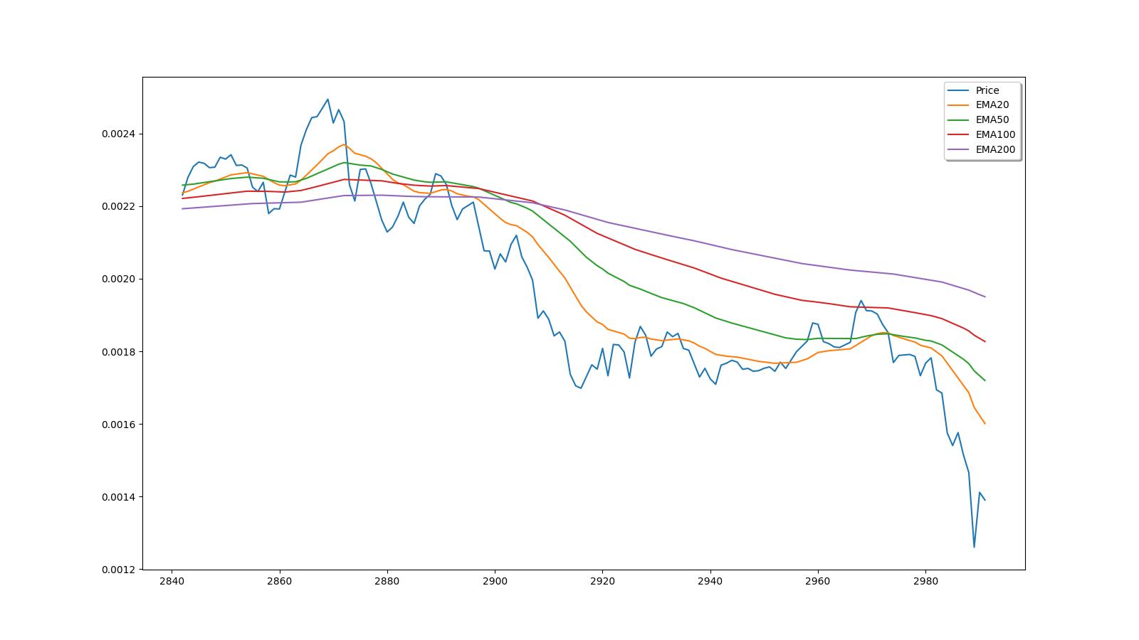 Atlant Exponential Moving Averages