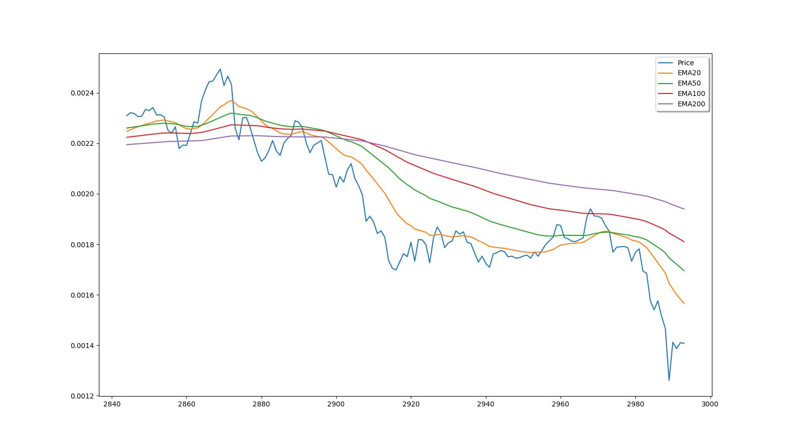 ATLANT Exponential Moving Averages
