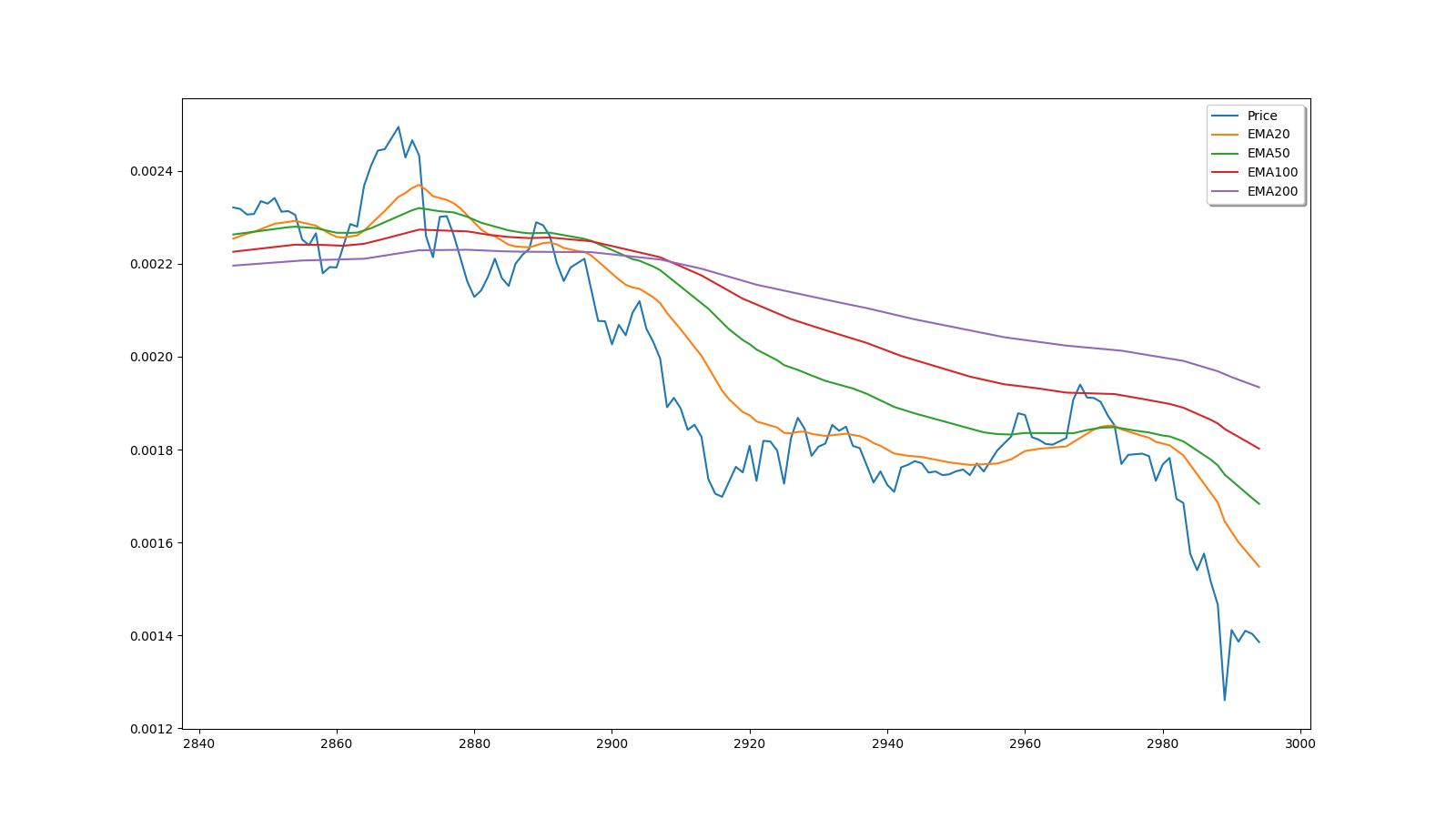 Atlant Exponential Moving Averages