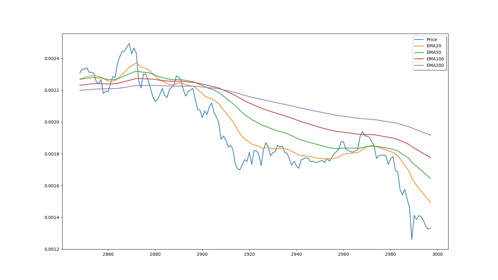 Atlant Exponential Moving Averages
