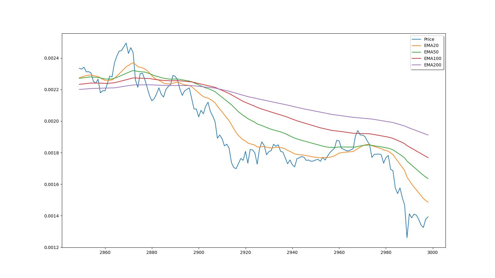 Atlant Exponential Moving Averages