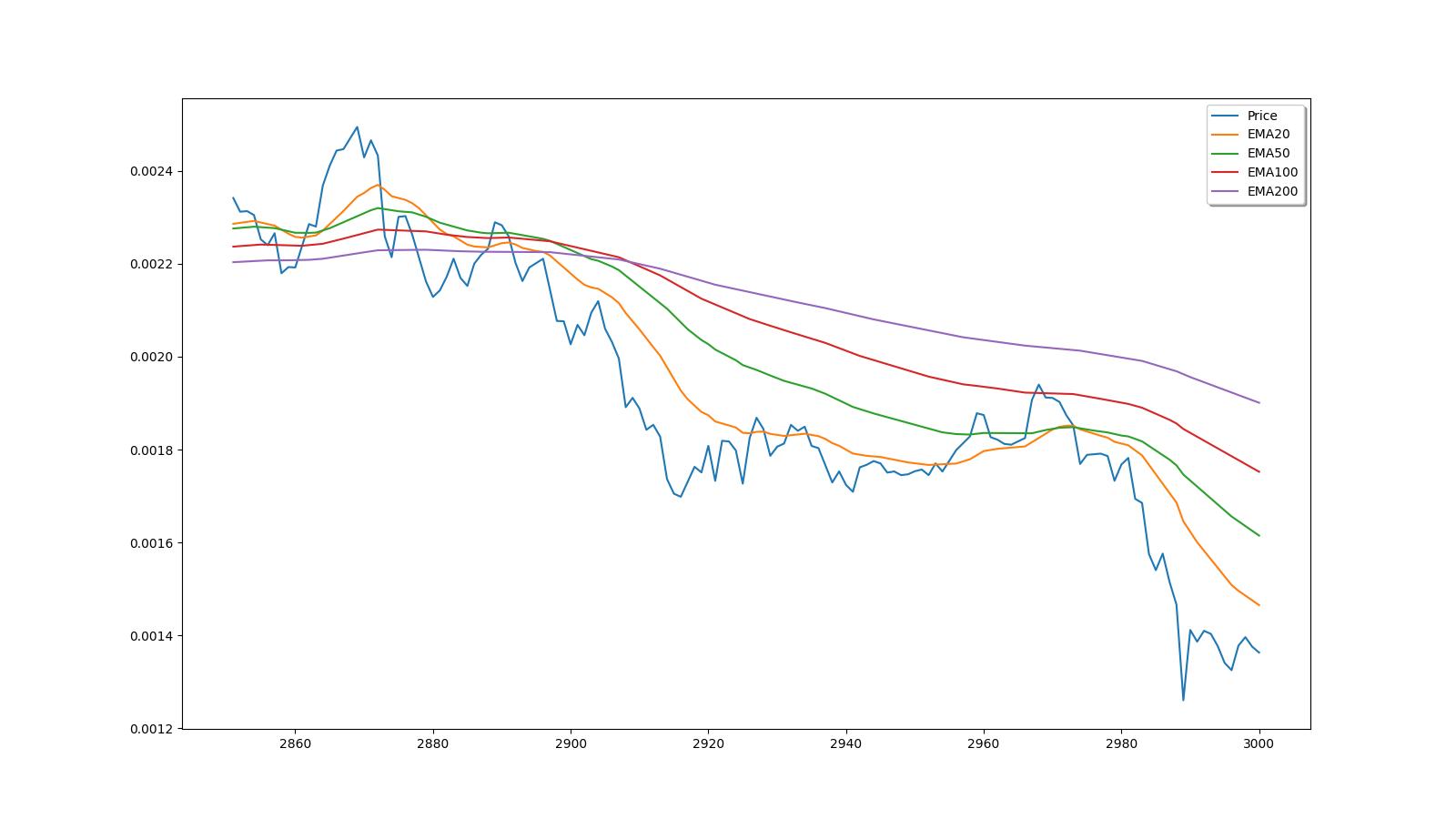 Atlant Exponential Moving Averages