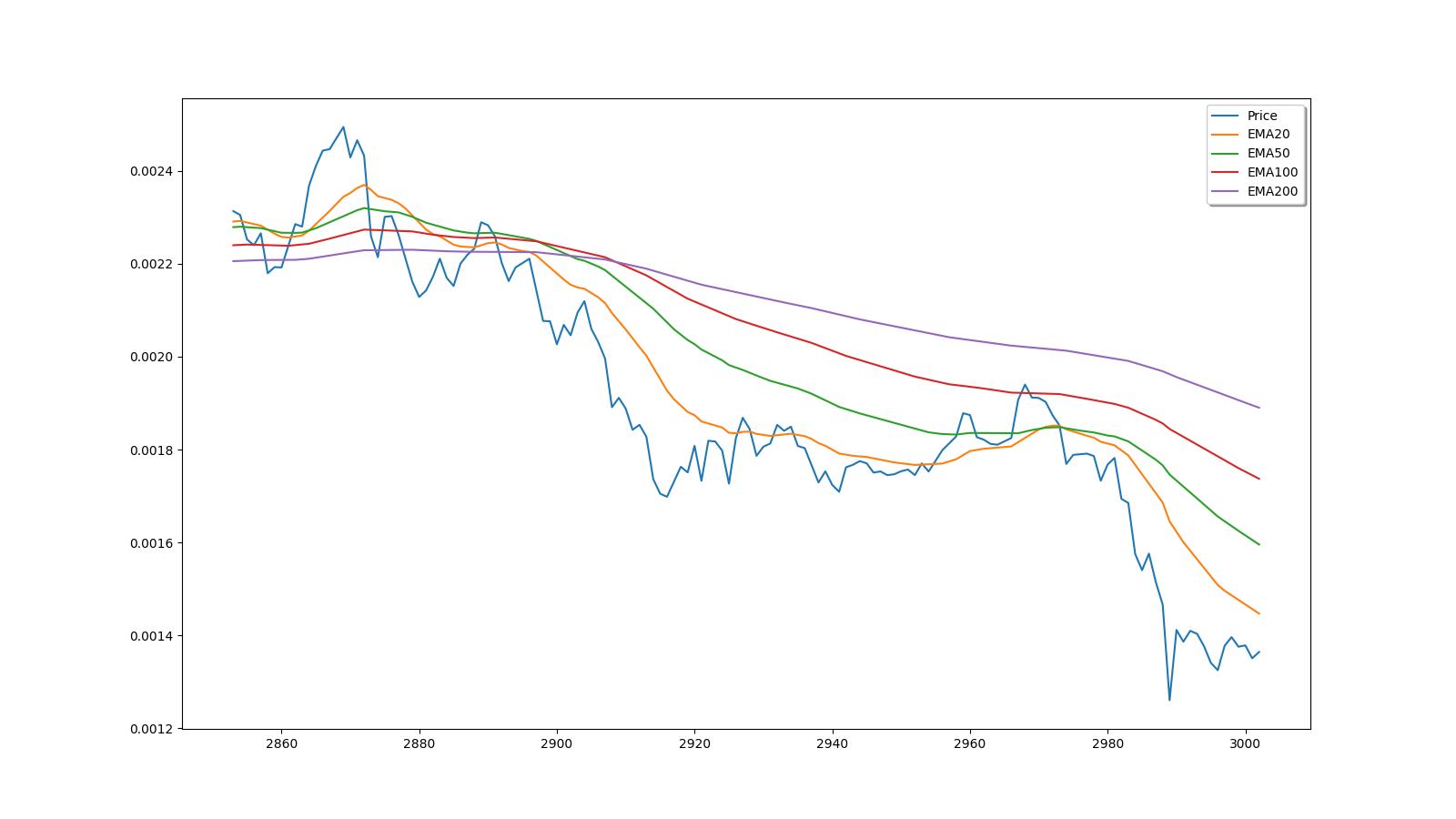 Atlant Exponential Moving Averages