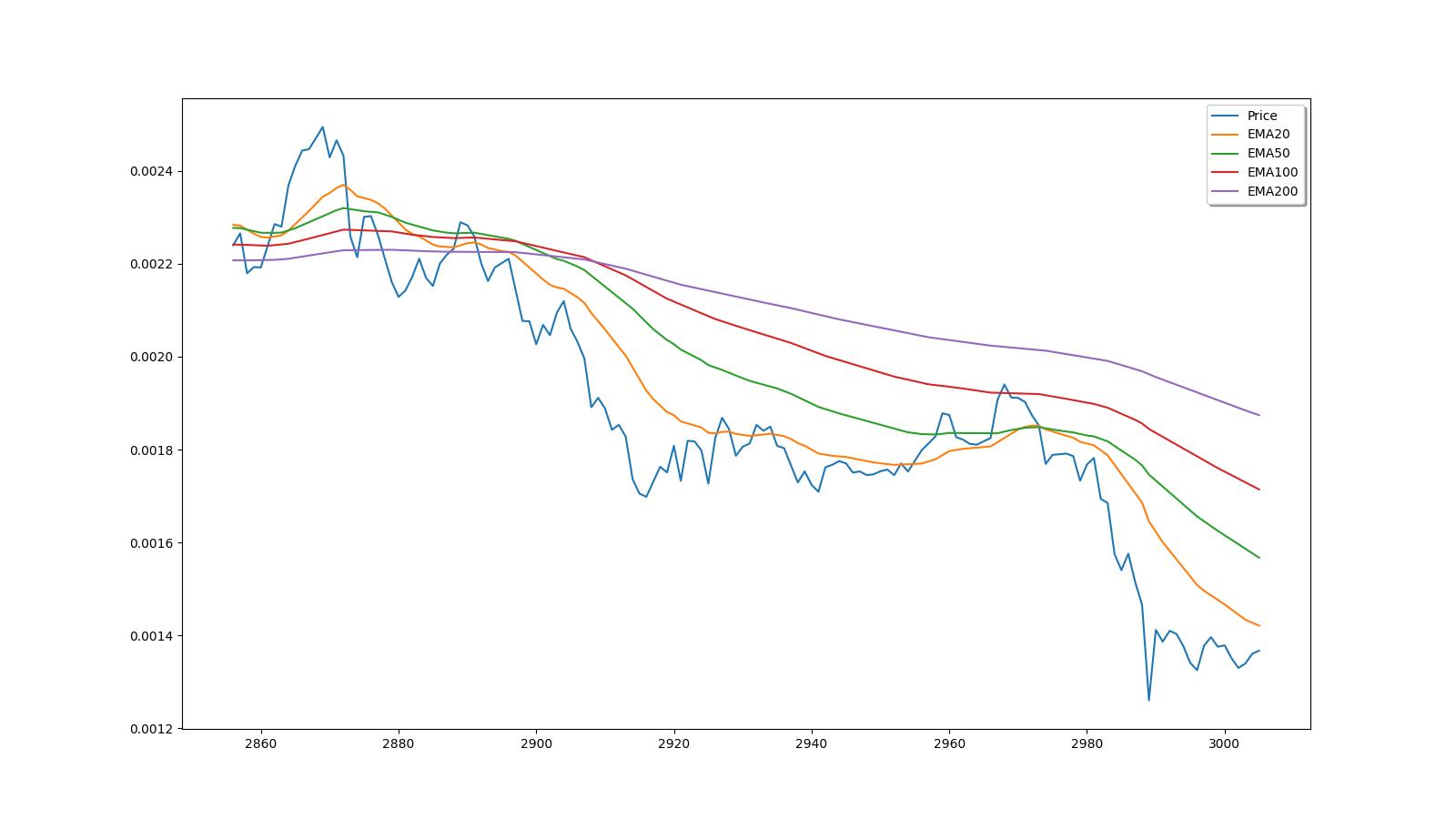 Atlant Exponential Moving Averages