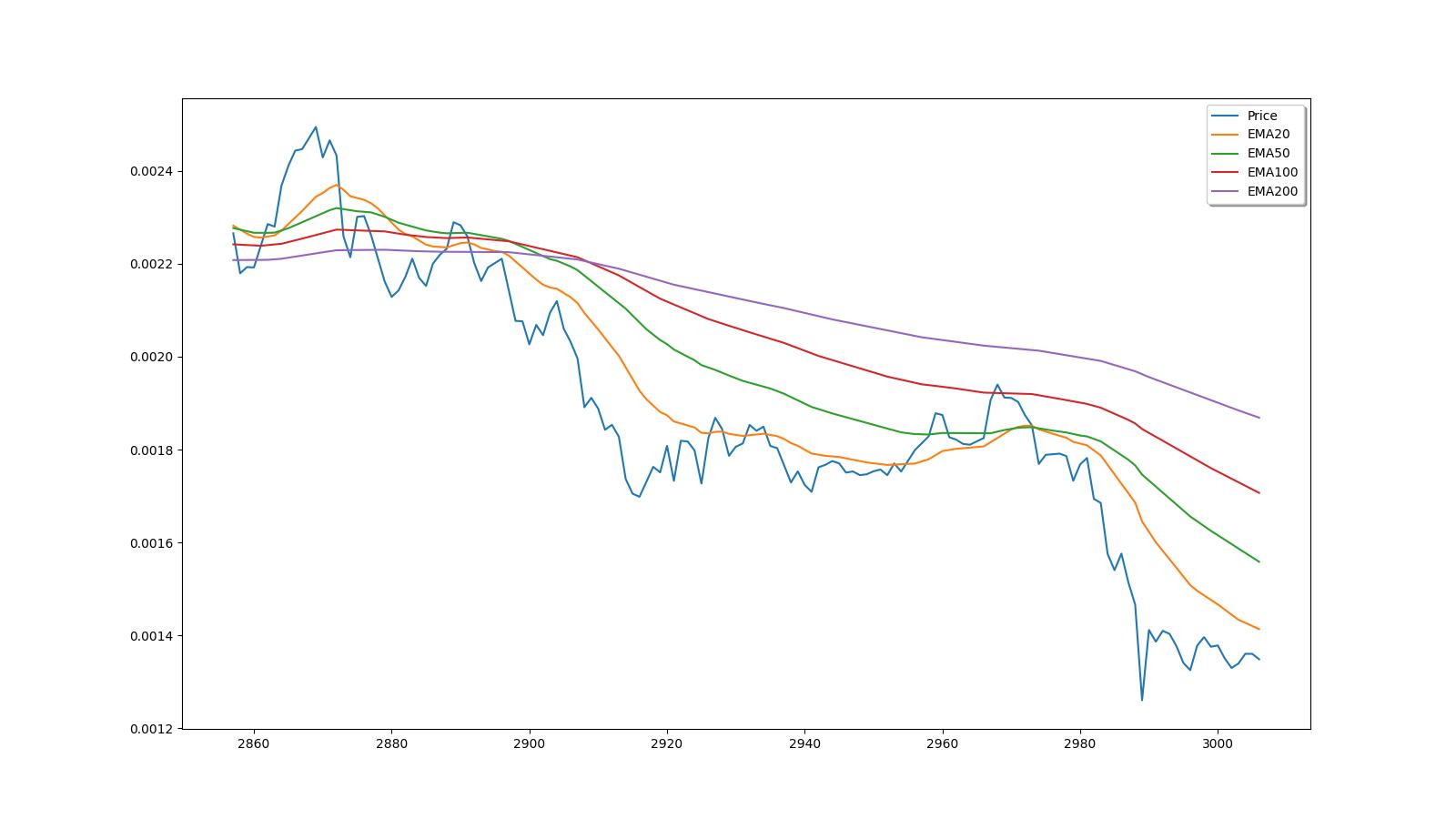 Atlant Exponential Moving Averages