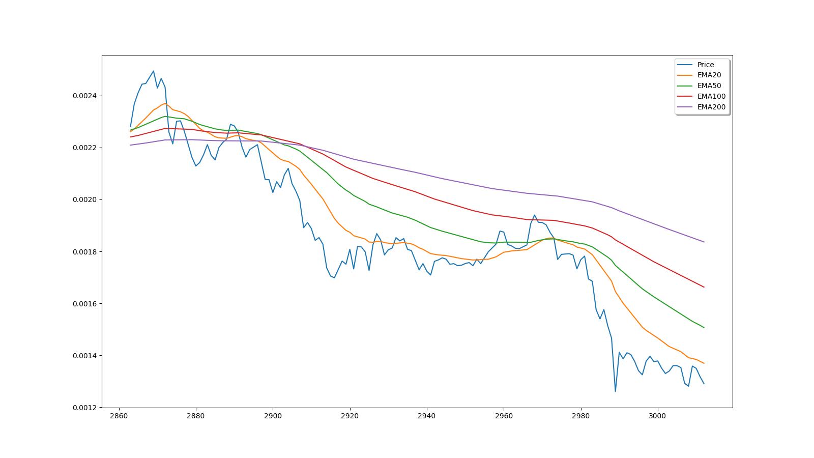 Atlant Exponential Moving Averages