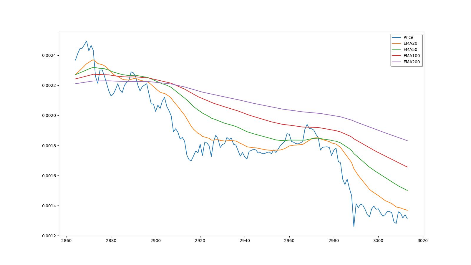 Atlant Exponential Moving Averages
