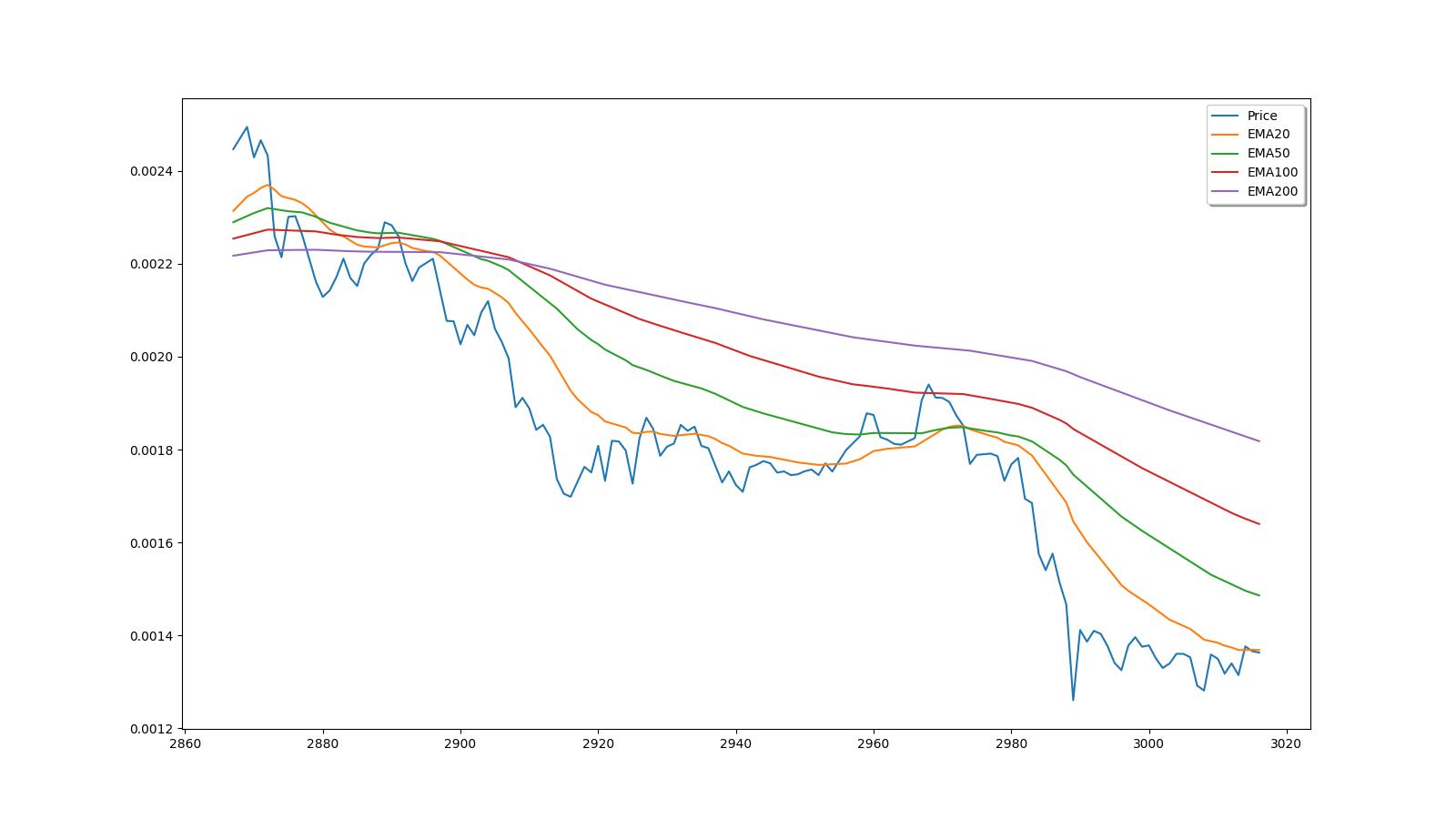 Atlant Exponential Moving Averages