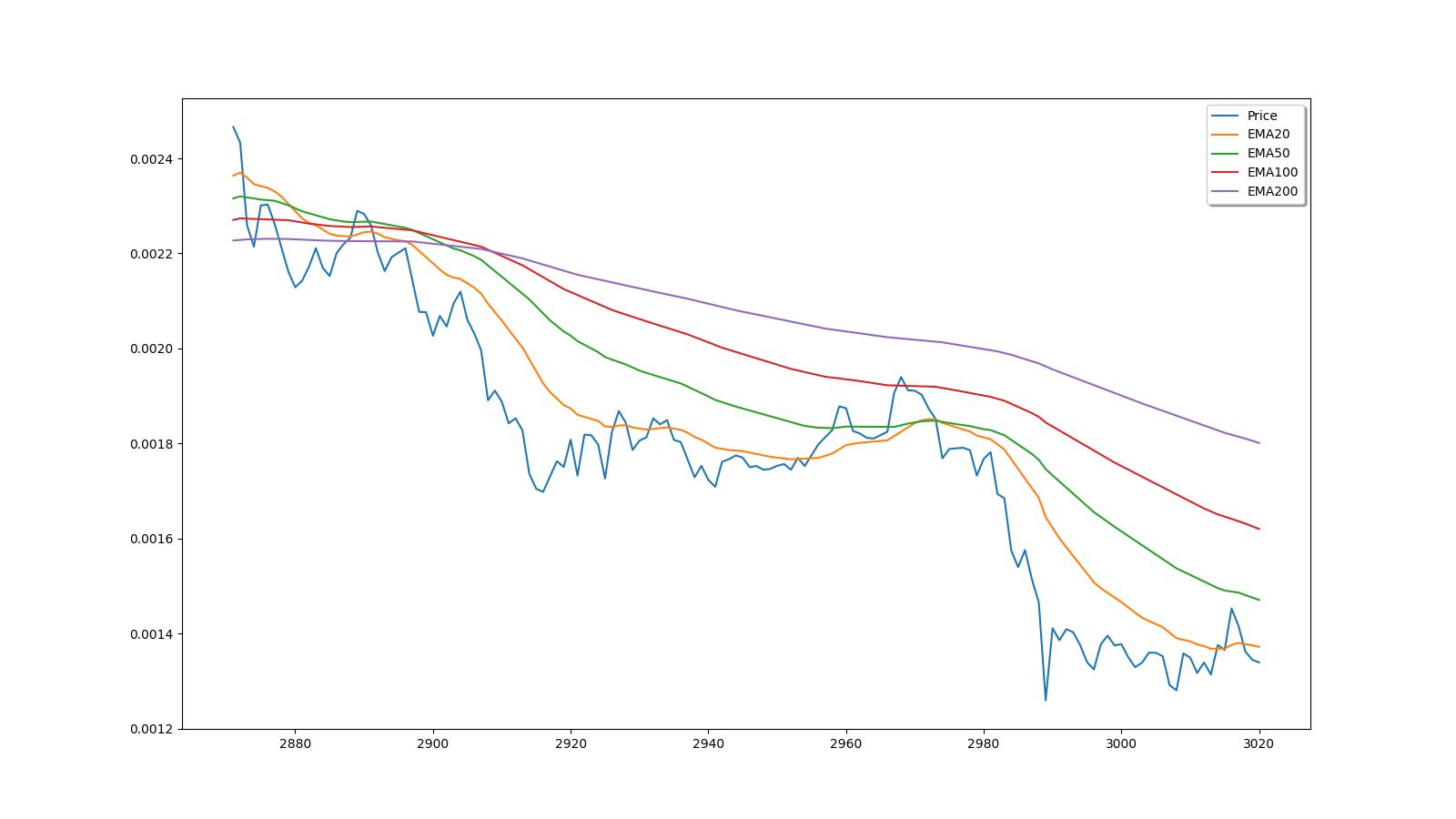 Atlant Exponential Moving Averages