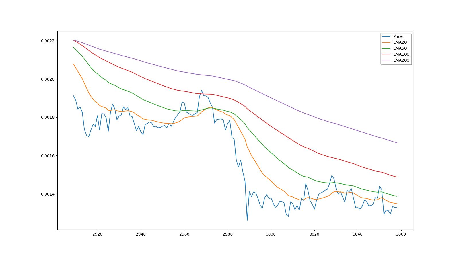 Atlant Exponential Moving Averages