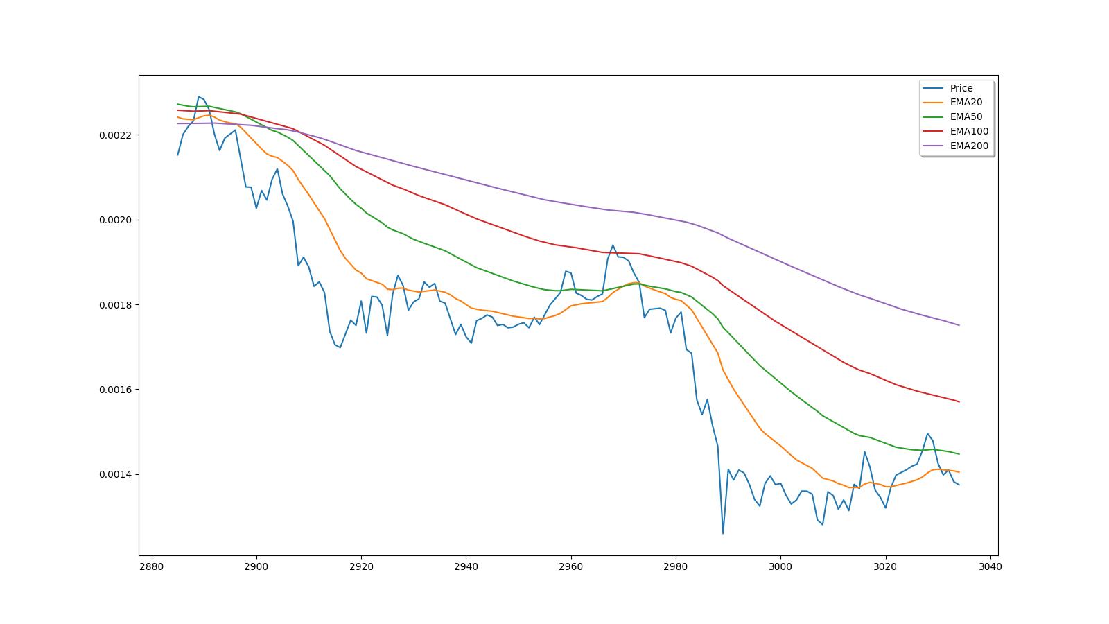 Atlant Exponential Moving Averages