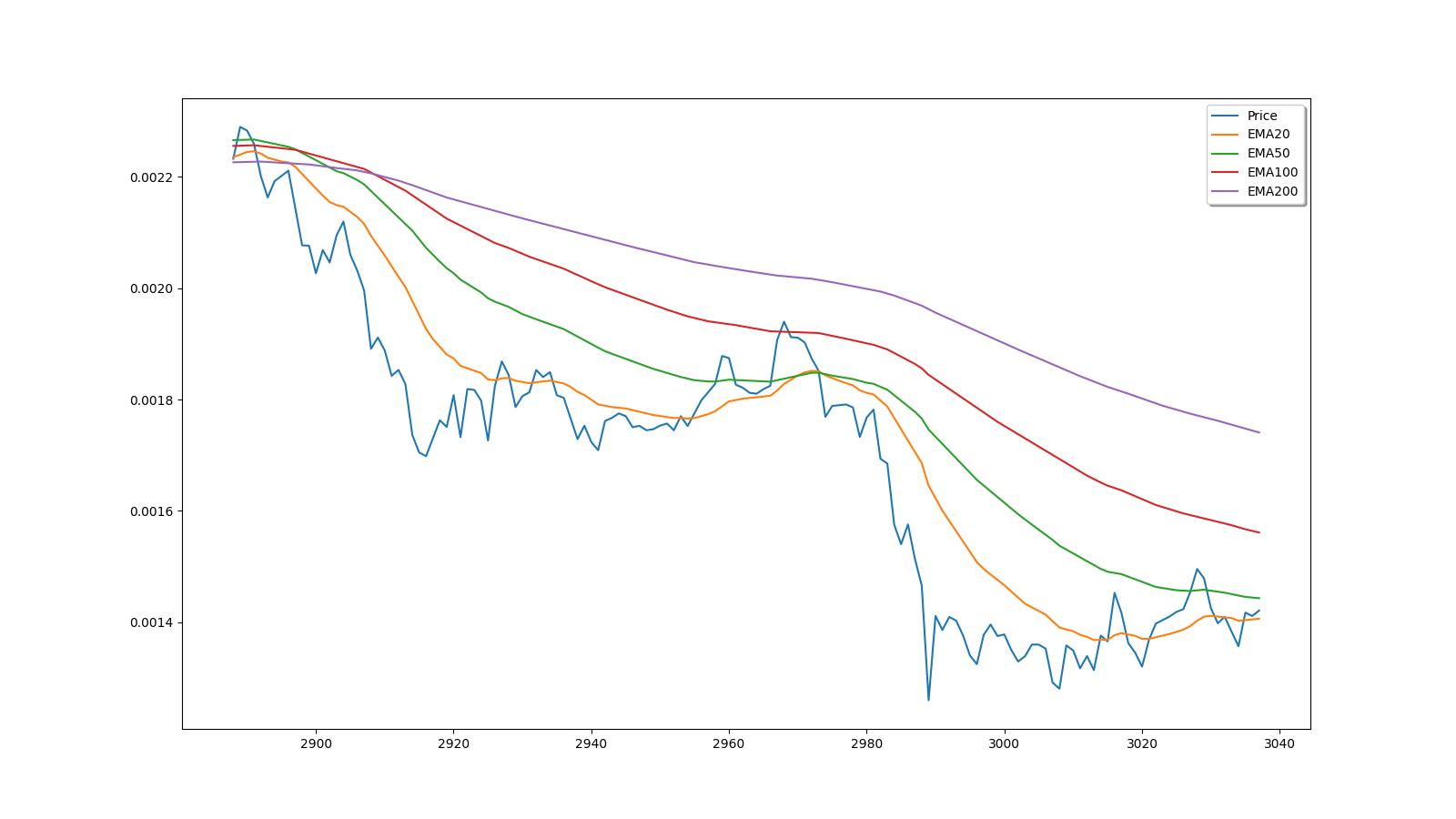 Atlant Exponential Moving Averages