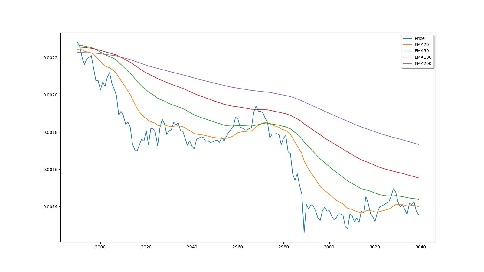 Atlant Exponential Moving Averages