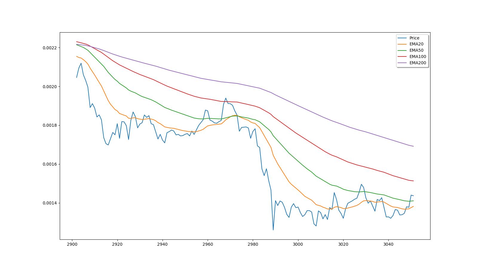 Atlant Exponential Moving Averages