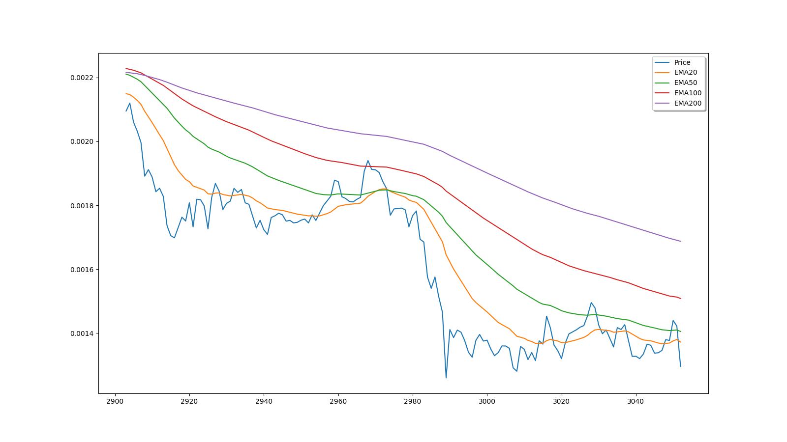 Atlant Exponential Moving Averages