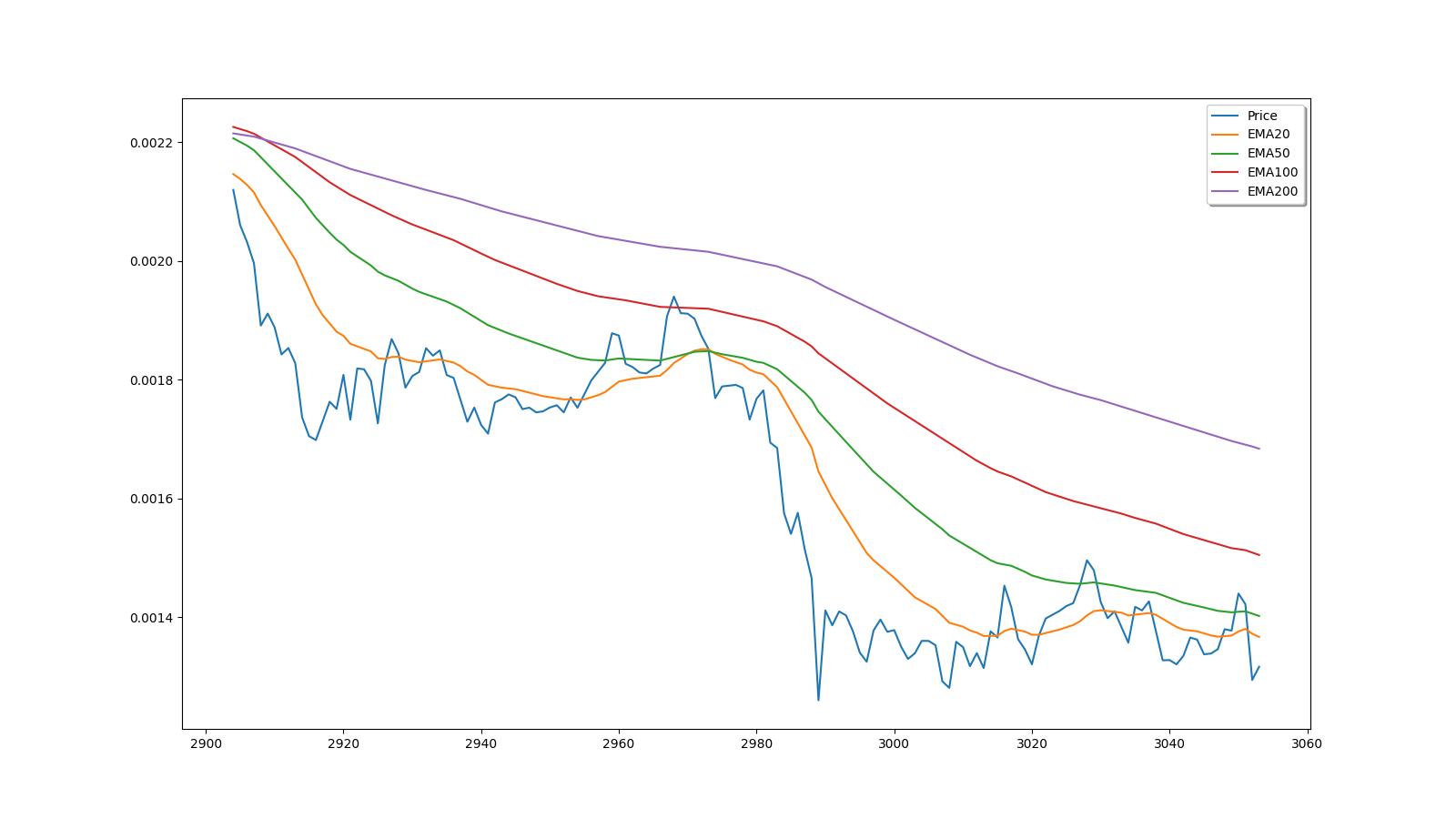 Atlant Exponential Moving Averages