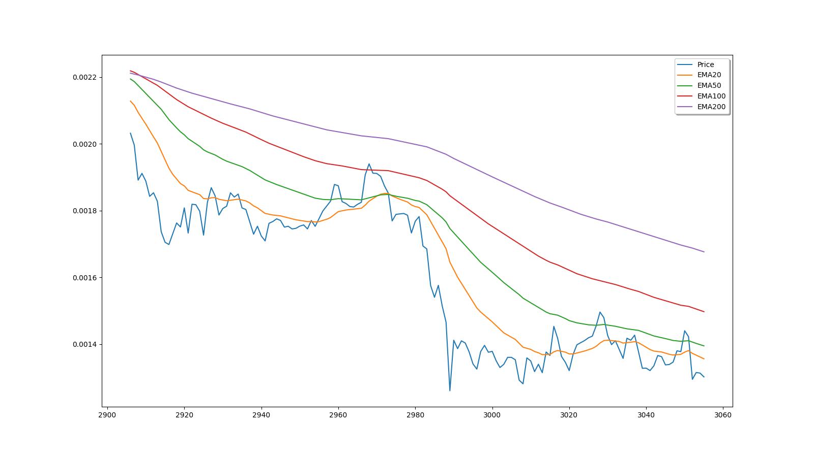 ATLANT Exponential Moving Averages