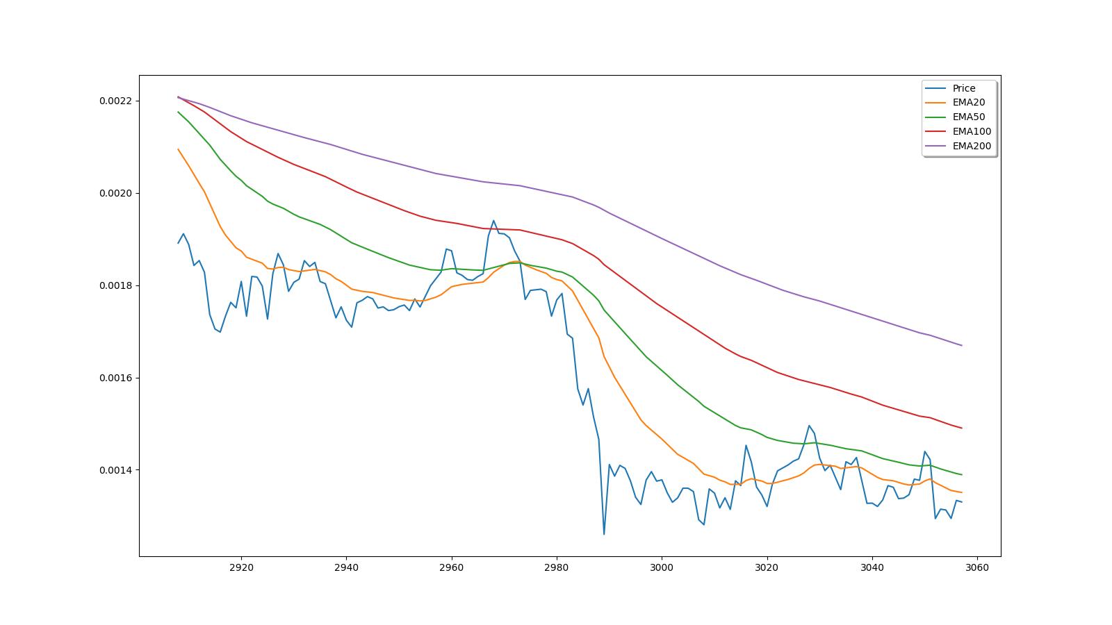 Atlant Exponential Moving Averages