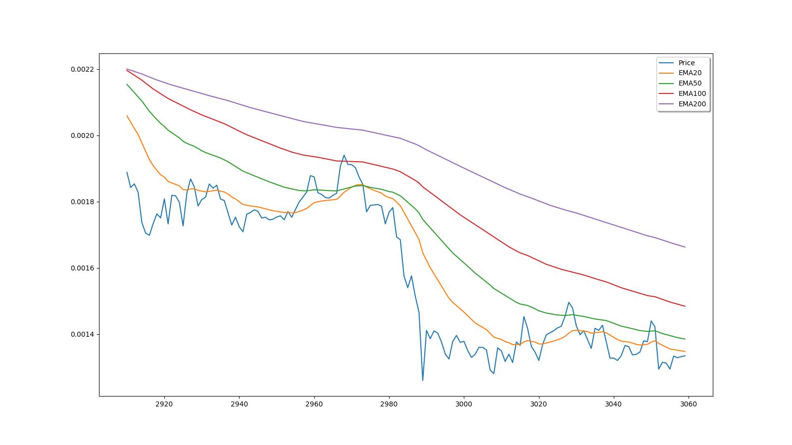 Atlant Exponential Moving Averages