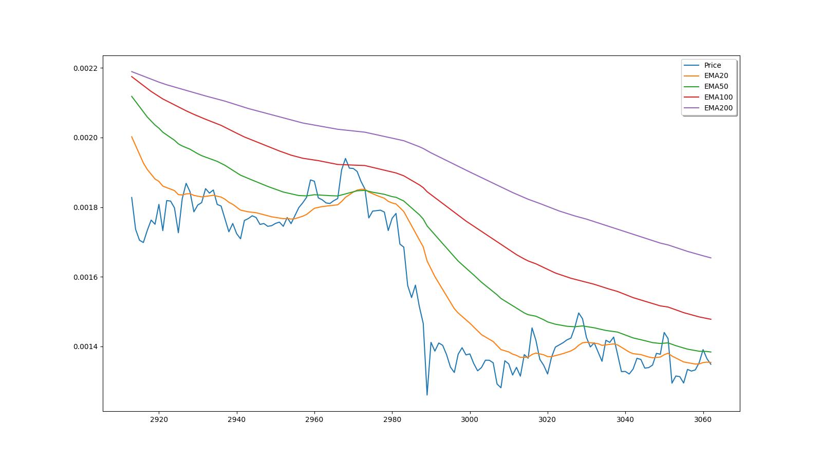 Atlant Exponential Moving Averages