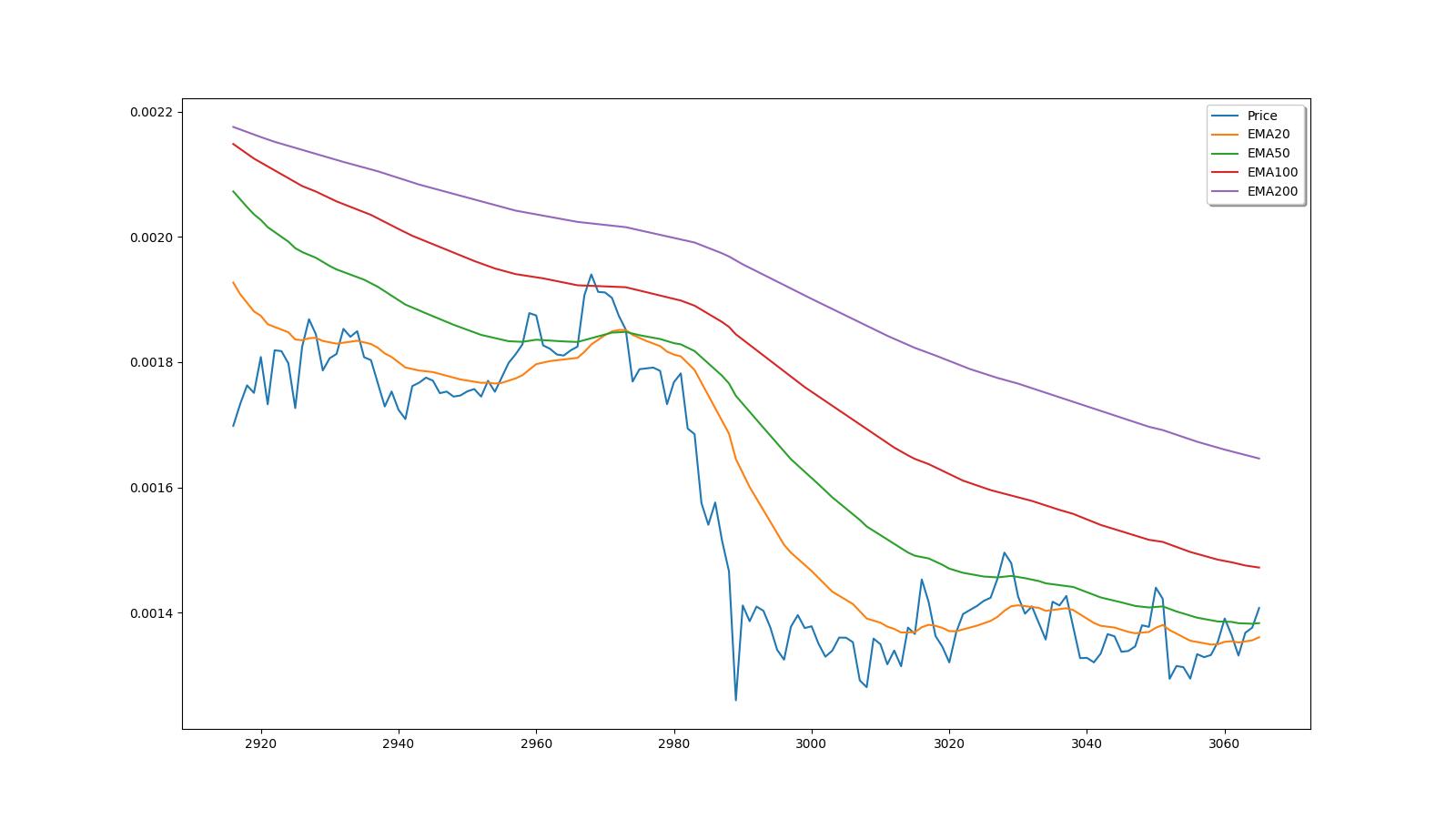 Atlant Exponential Moving Averages