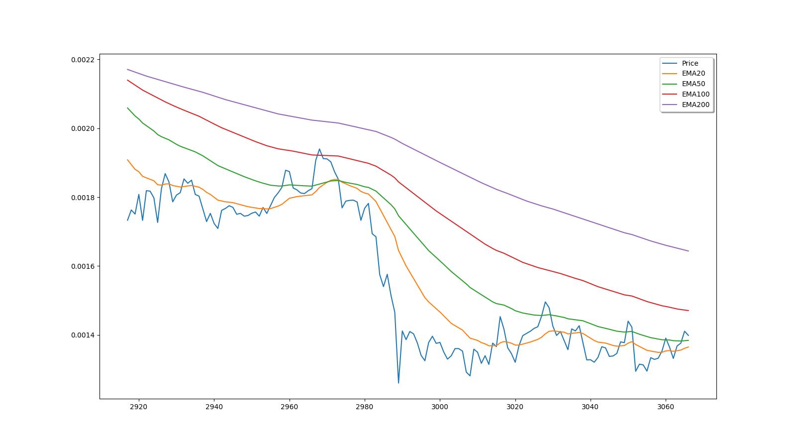 Atlant Exponential Moving Averages