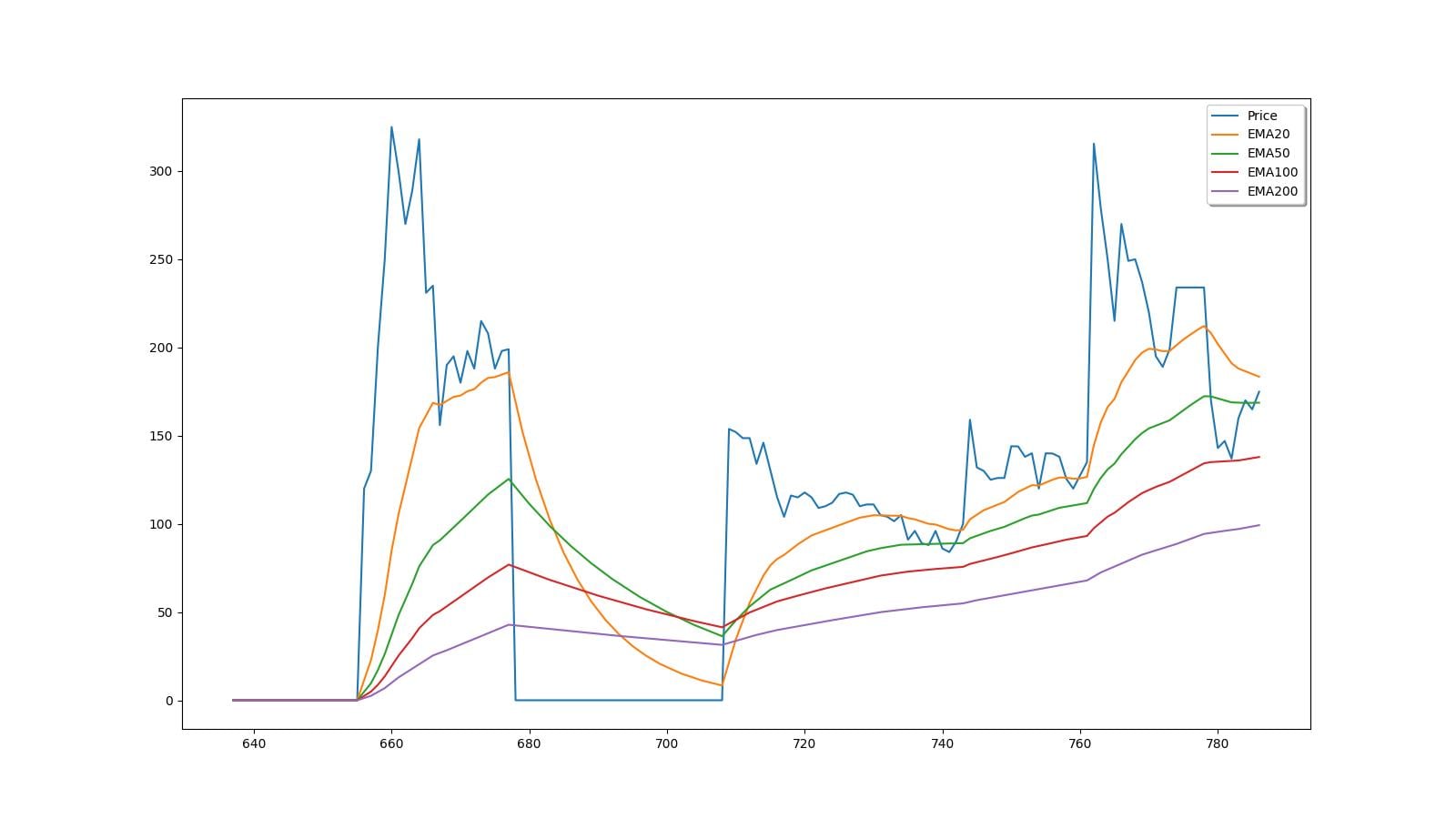 Atlantis Coin Exponential Moving Averages
