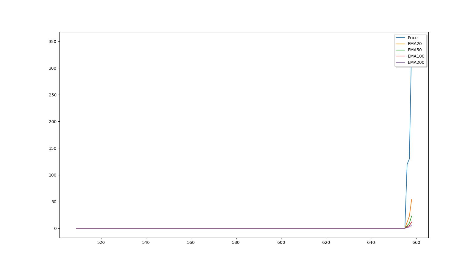 Atlantis Coin Exponential Moving Averages