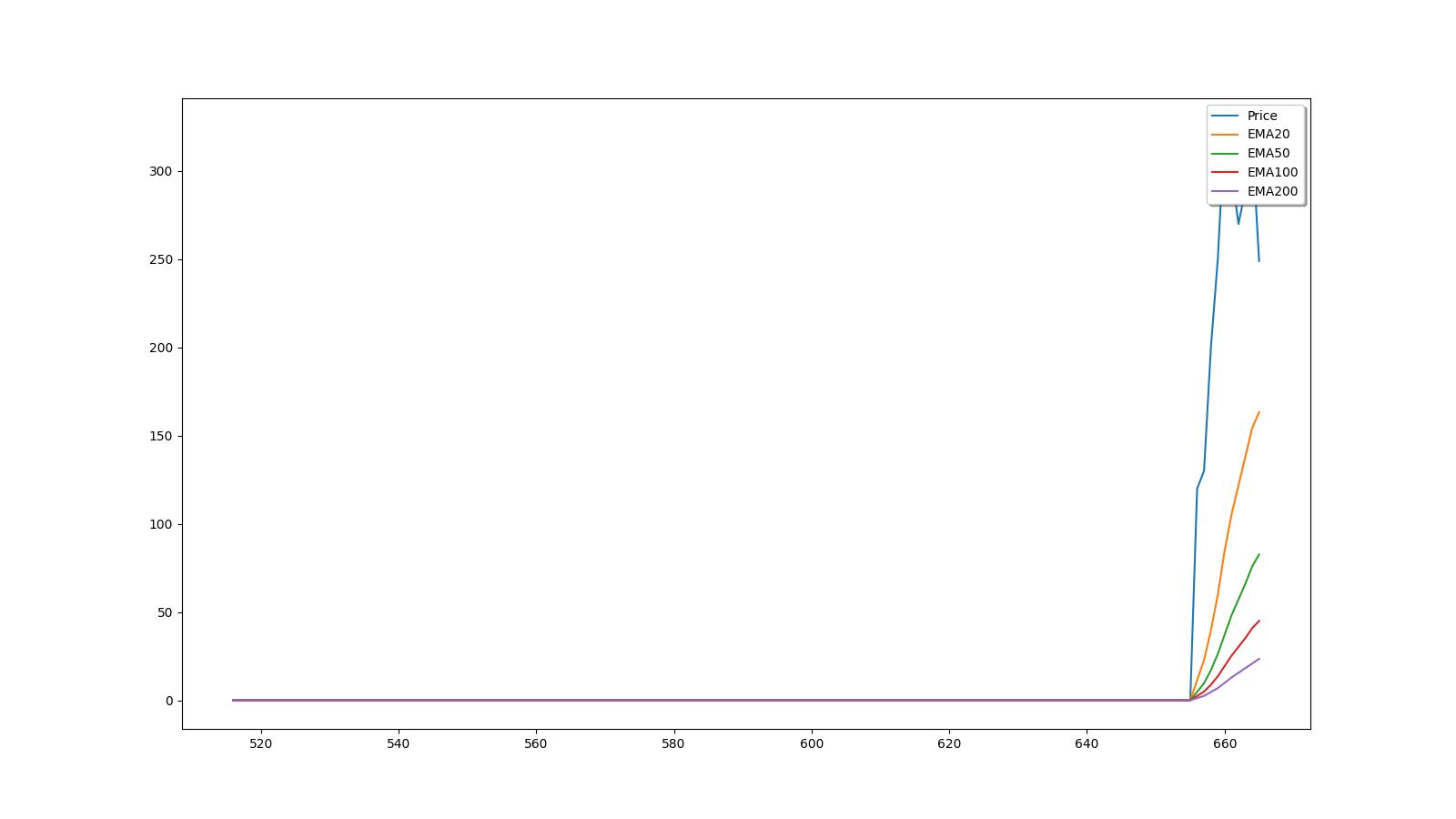 Atlantis Coin Exponential Moving Averages
