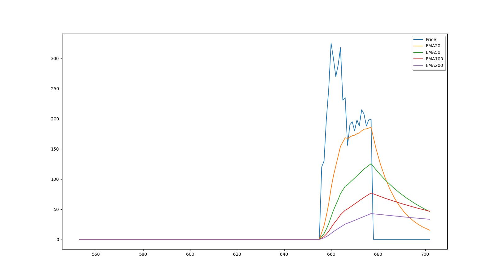 Atlantis Coin Exponential Moving Averages