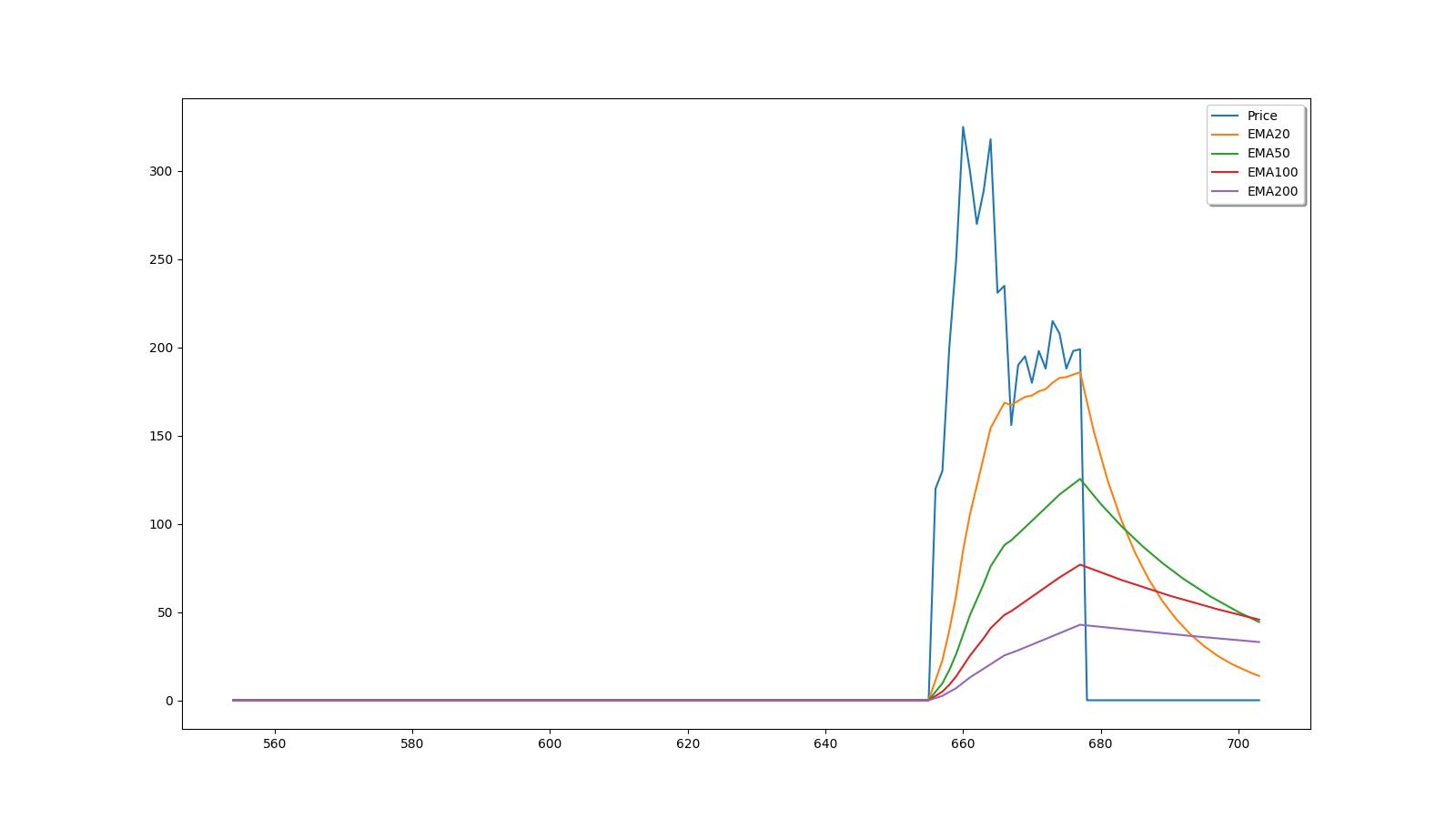 Atlantis Coin Exponential Moving Averages