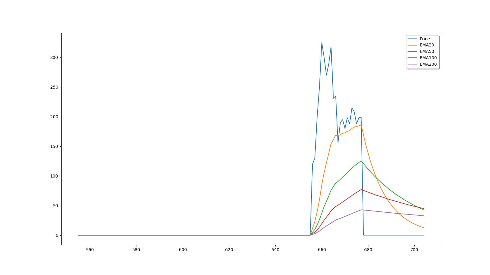 Atlantis Coin Exponential Moving Averages