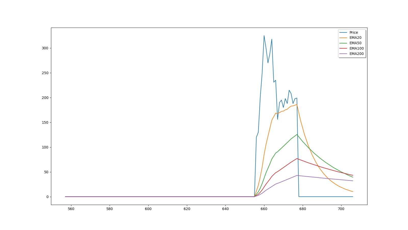 Atlantis Coin Exponential Moving Averages