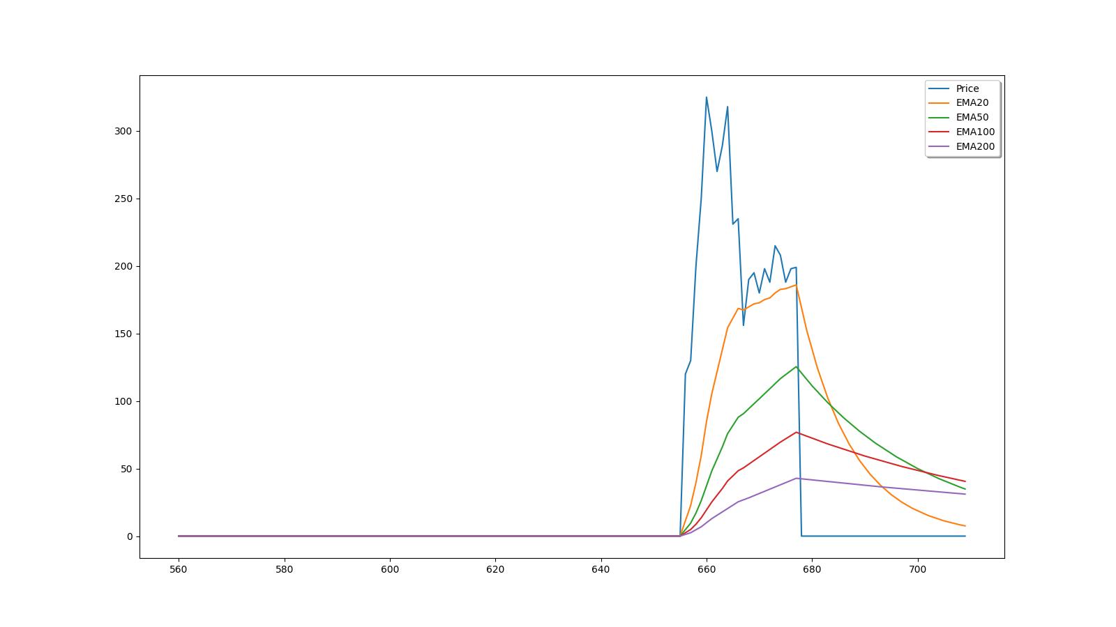Atlantis Coin Exponential Moving Averages