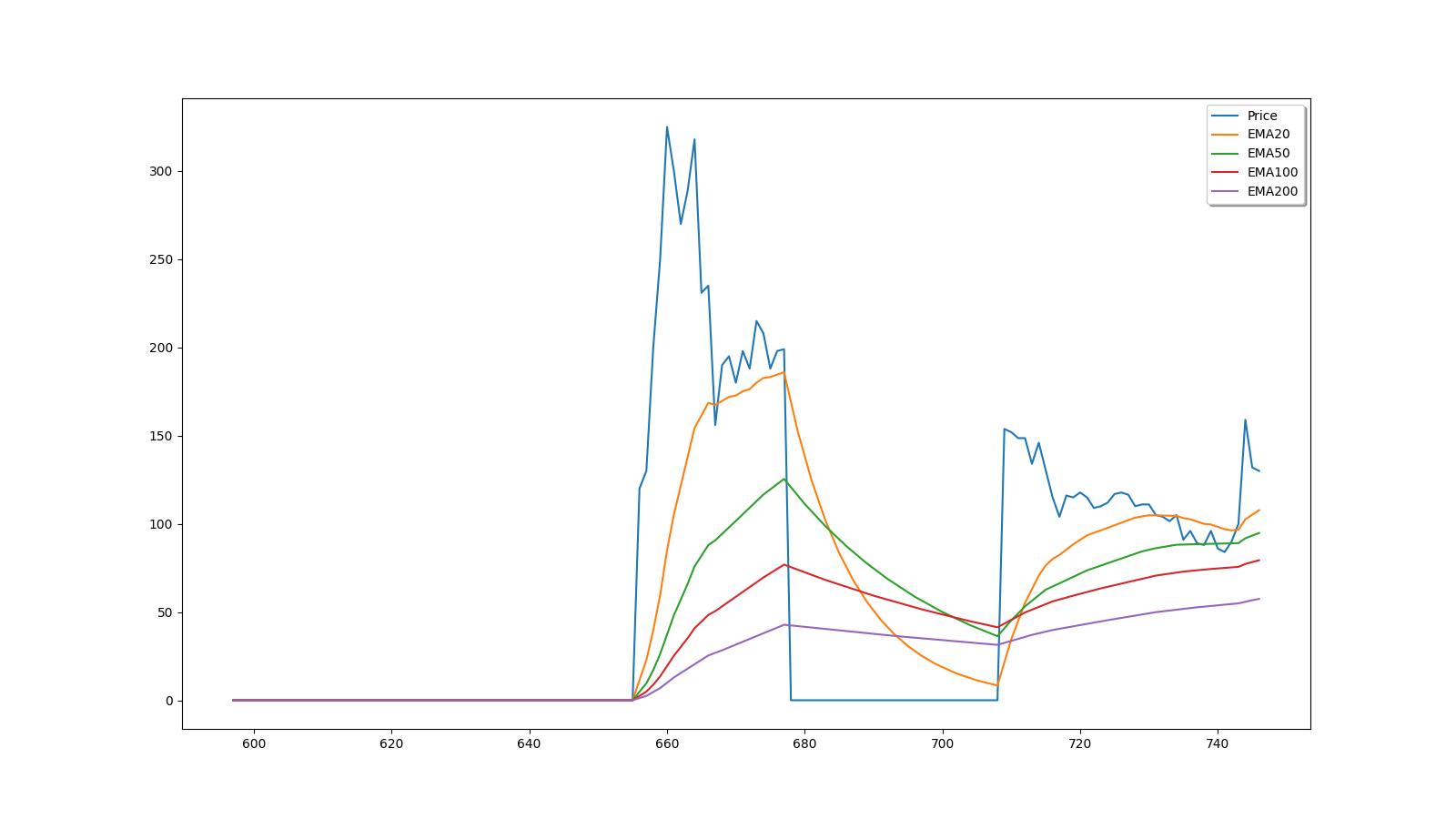 Atlantis Coin Exponential Moving Averages