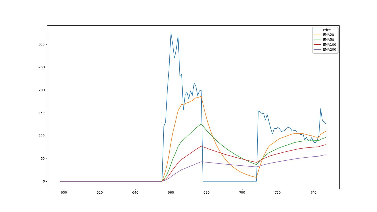Atlantis Coin Exponential Moving Averages