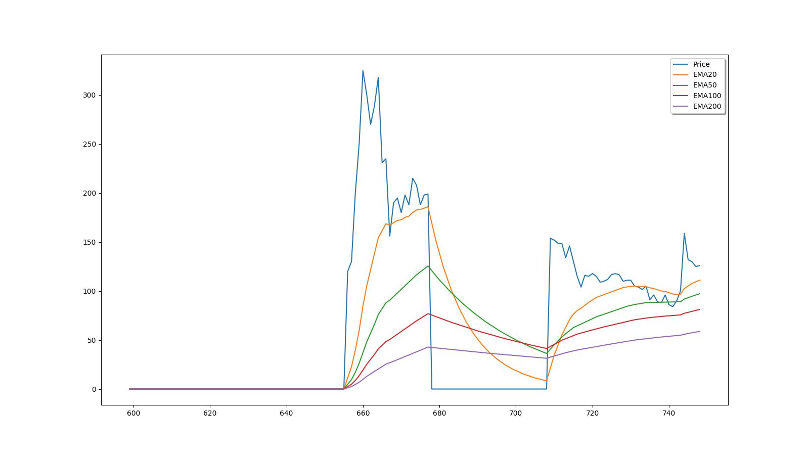 Atlantis Coin Exponential Moving Averages