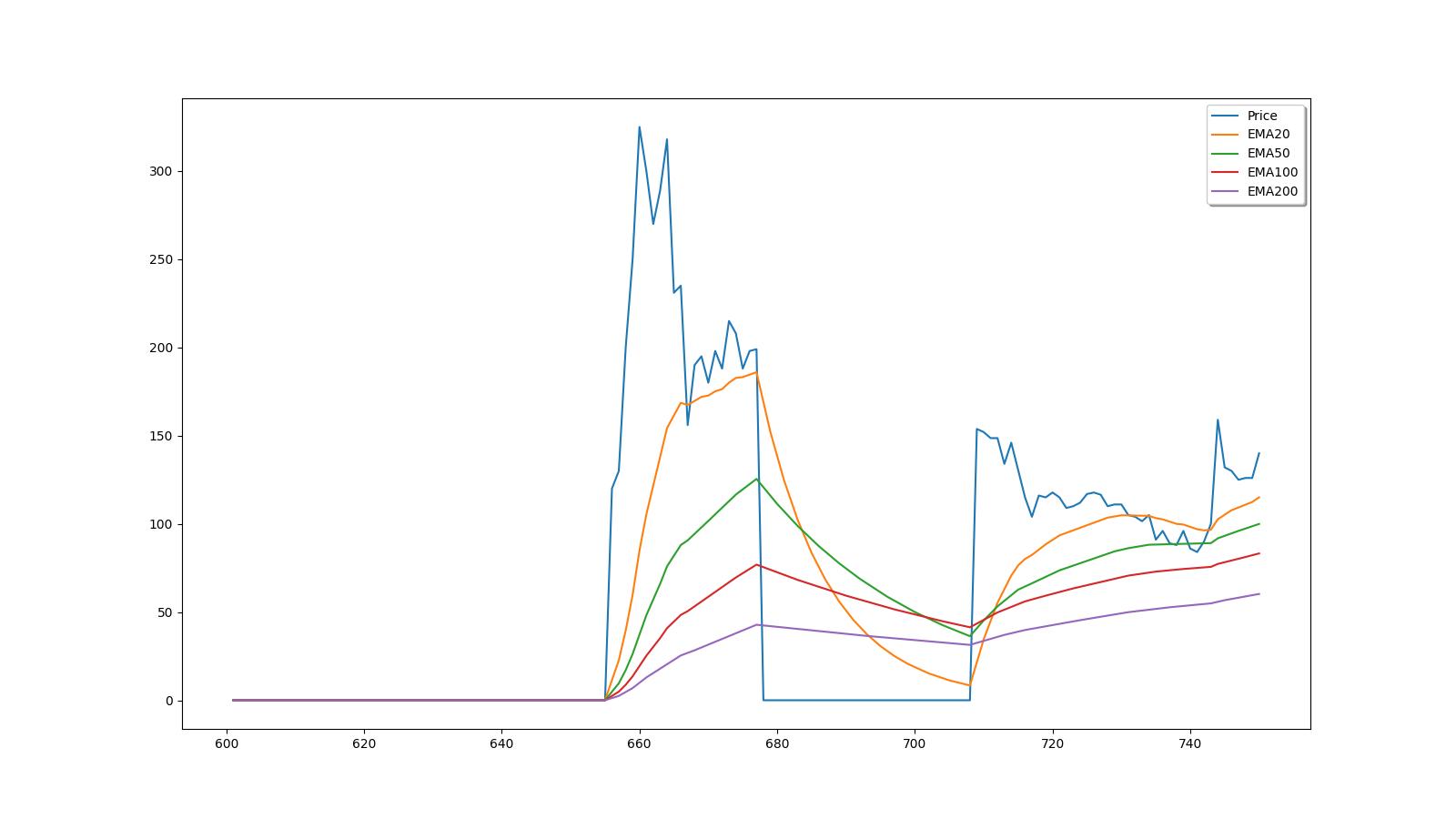 Atlantis Coin Exponential Moving Averages