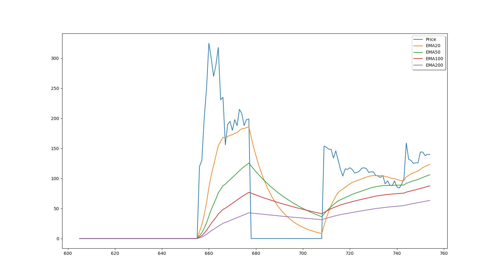 Atlantis Coin Exponential Moving Averages