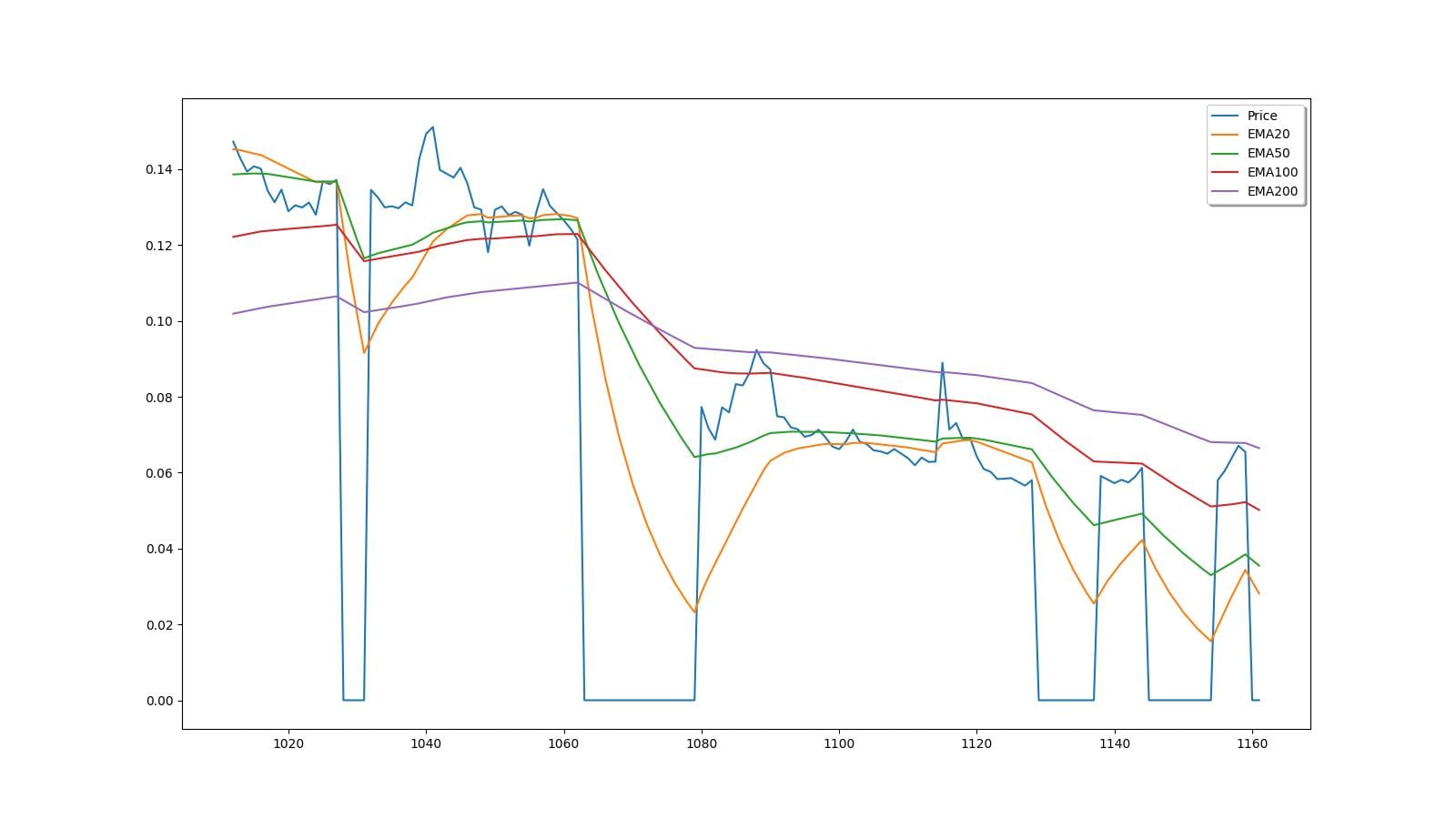 Atlas DEX Exponential Moving Averages