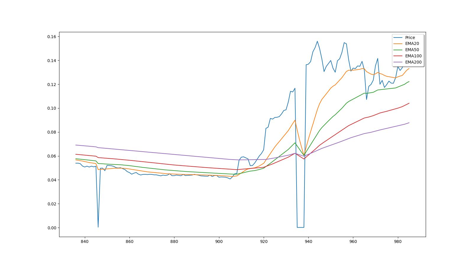 Atlas DEX Exponential Moving Averages