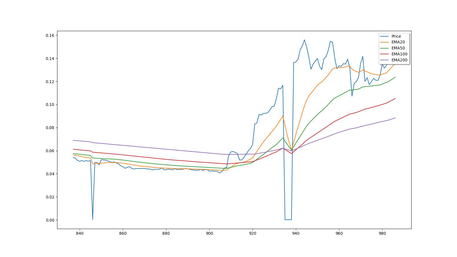 Atlas DEX Exponential Moving Averages