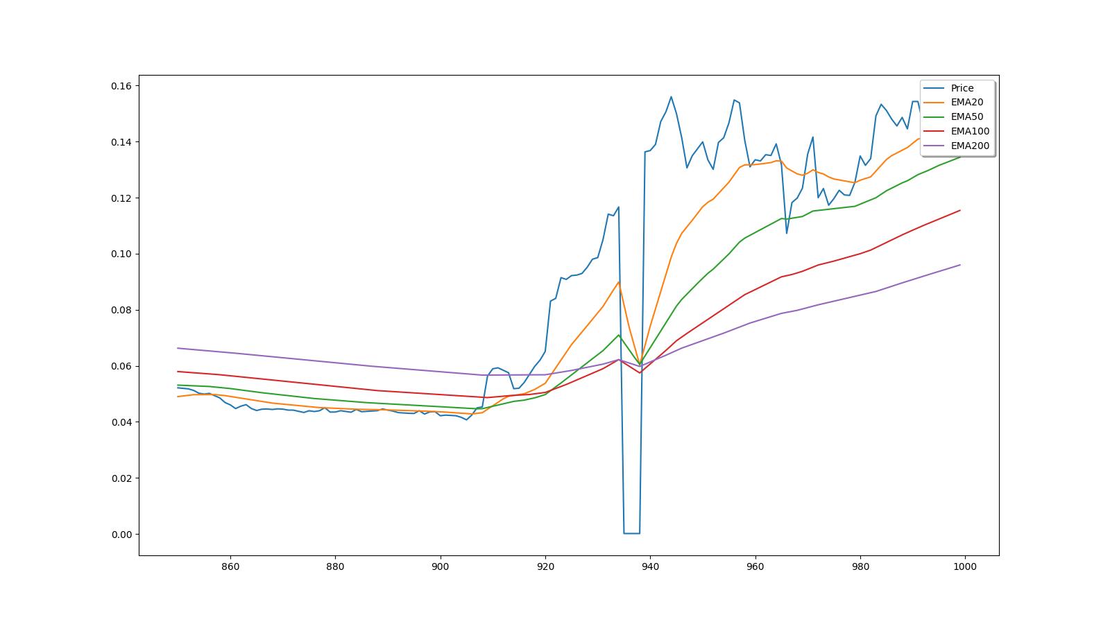 Atlas DEX Exponential Moving Averages