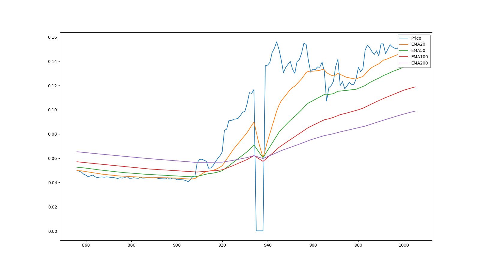 Atlas DEX Exponential Moving Averages