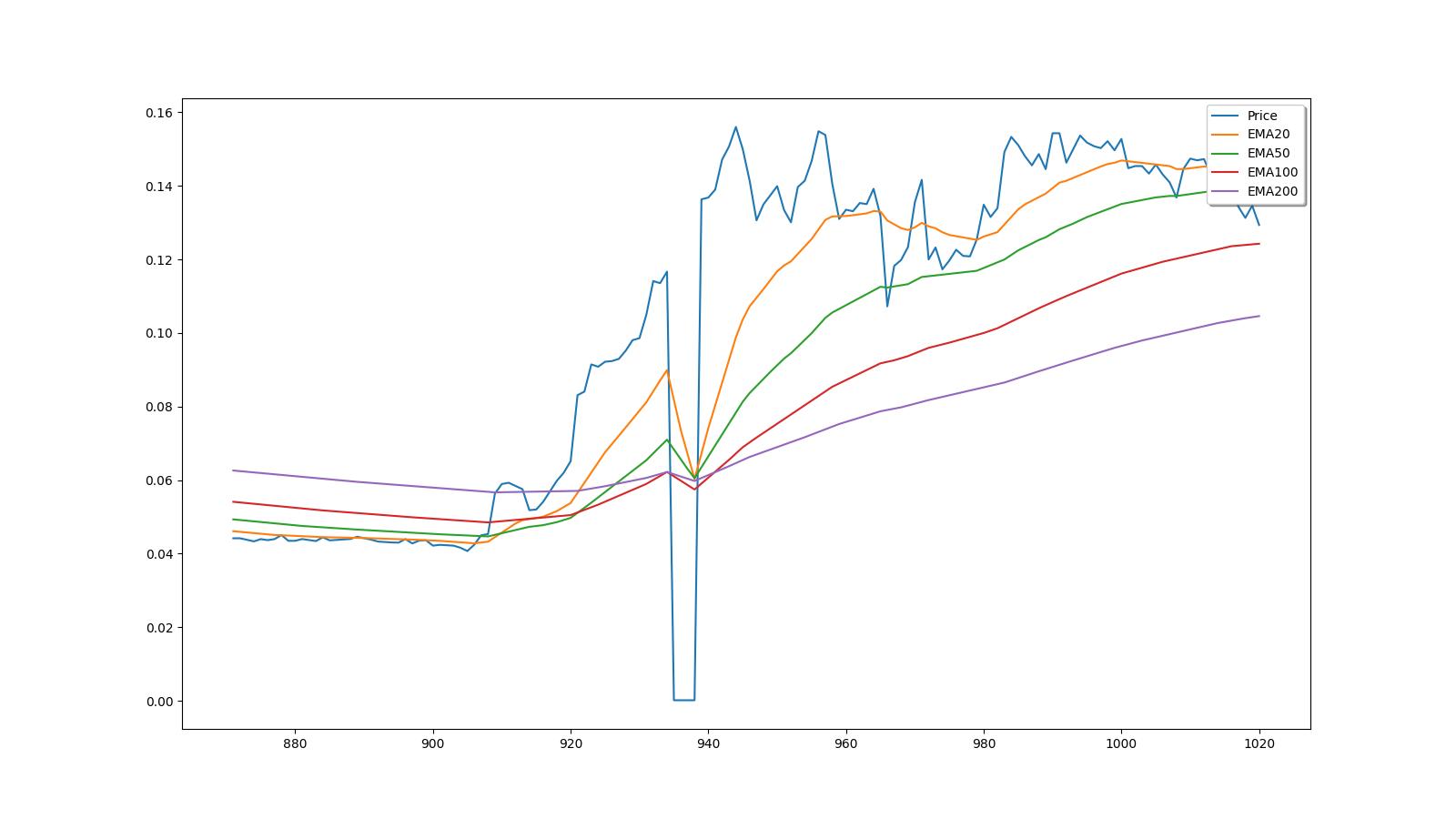Atlas DEX Exponential Moving Averages