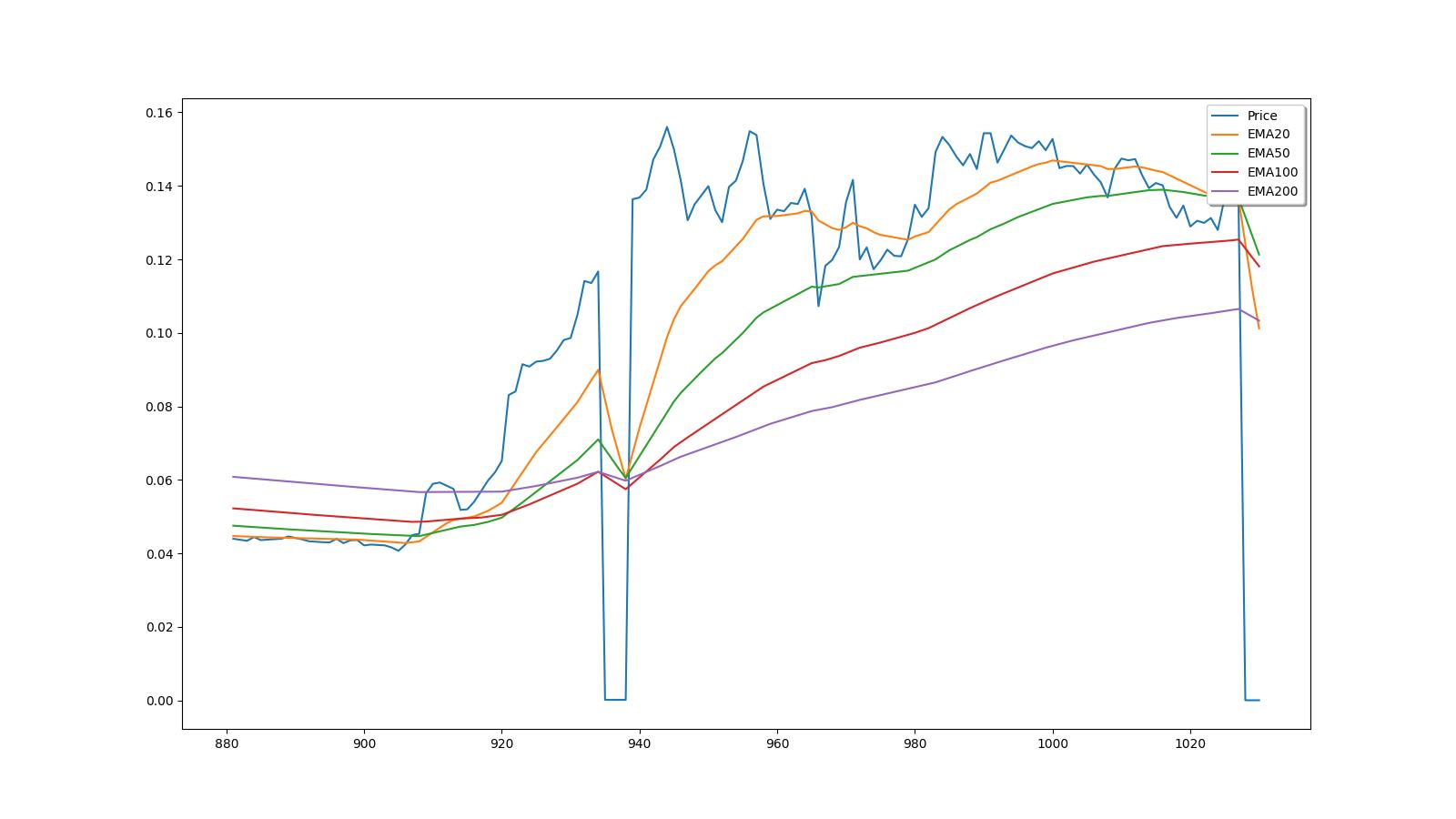 Atlas DEX Exponential Moving Averages