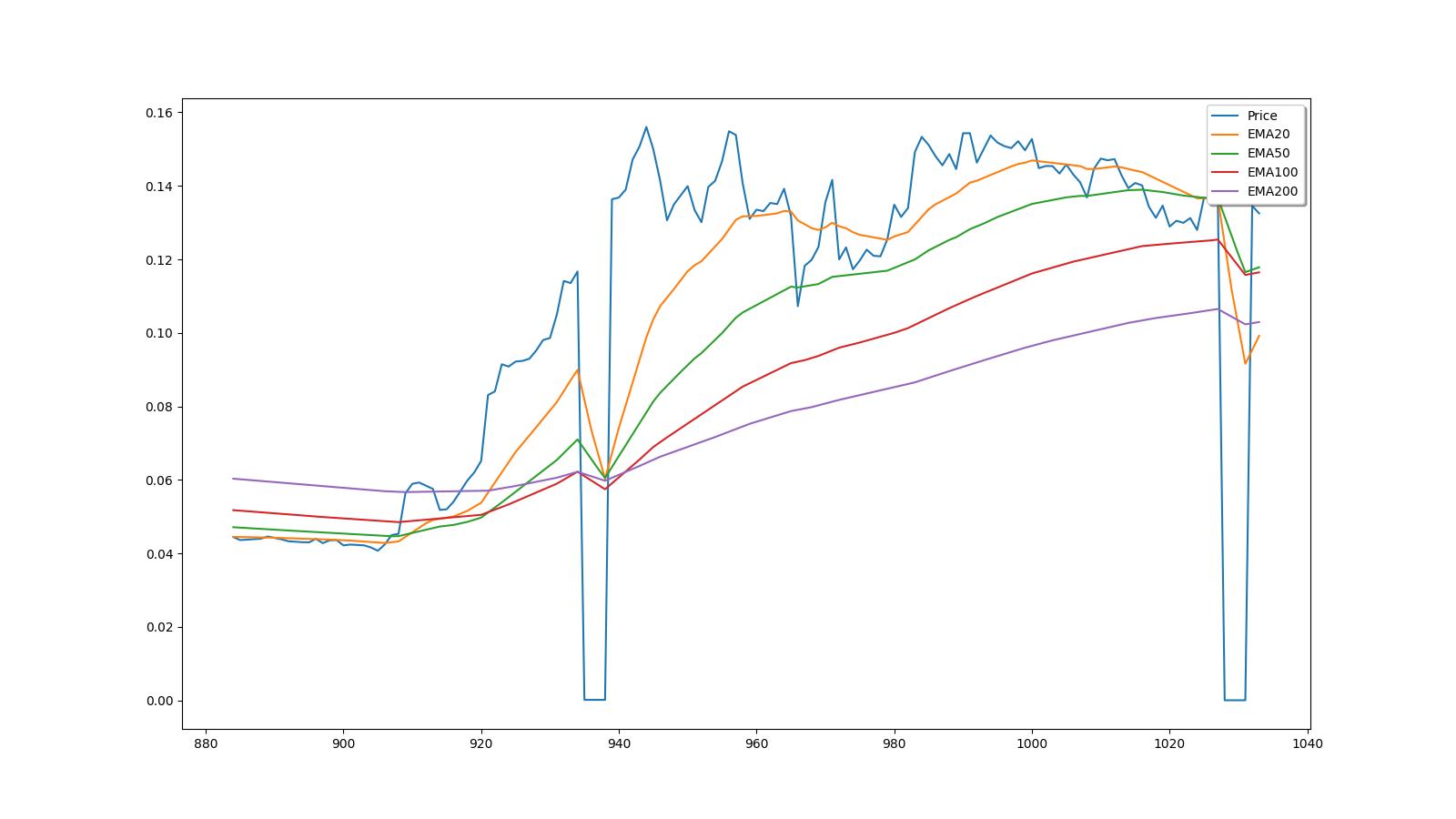 Atlas DEX Exponential Moving Averages