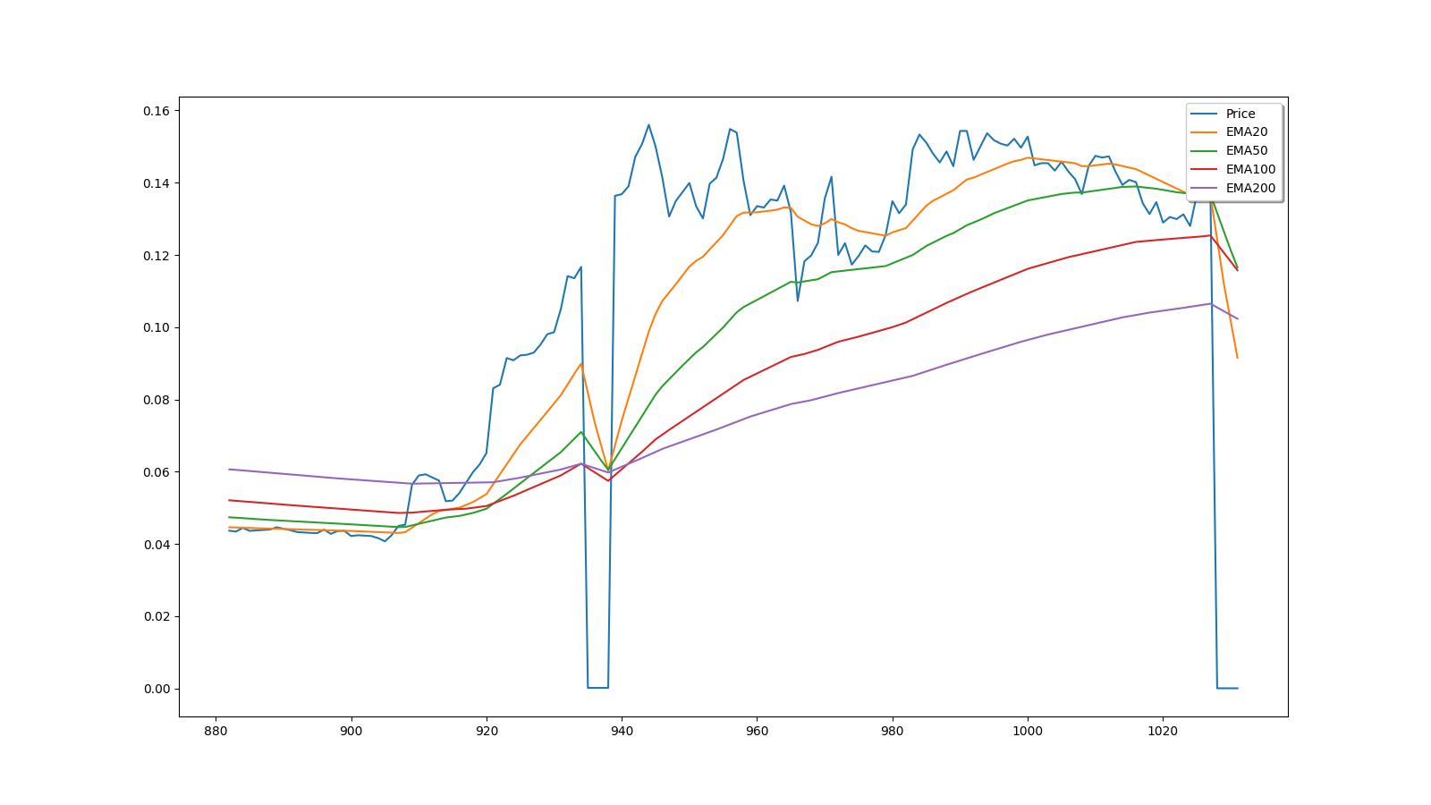 Atlas DEX Exponential Moving Averages